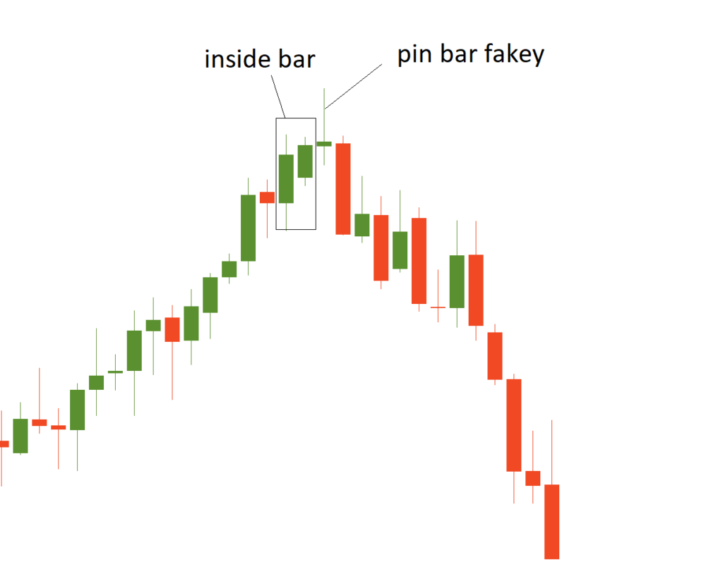 Mô hình nến Fakey là gì? Các nhận biết và giao dịch với mô hình nến ...